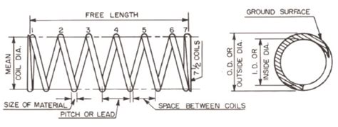 COIL SPRING TECHNOLOGY SPECIFICATION YUU SPRING