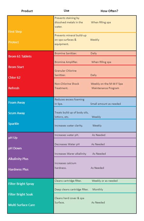 Hot Tub Chemical Chart EdrawMax EdrawMax Templates