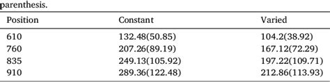 Table 1 From An Instance Based Model Account Of The Benefits Of Varied Practice In Visuomotor