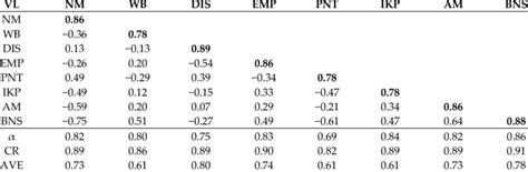 Matrix Of Correlations Between Latent Variables Download Scientific