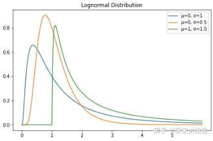 Python代码实现 个概率分布公式及可视化 知乎