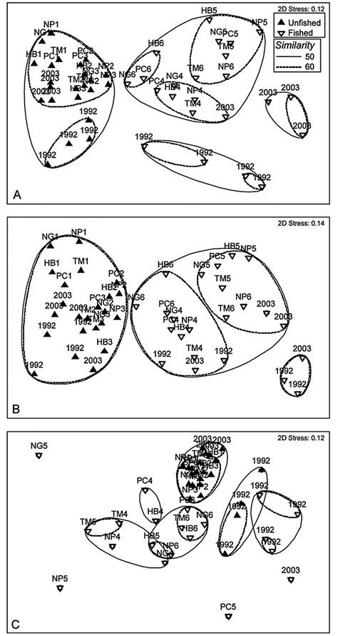 multi dimensional scaling mds plots with similarity slices of 50 and download scientific