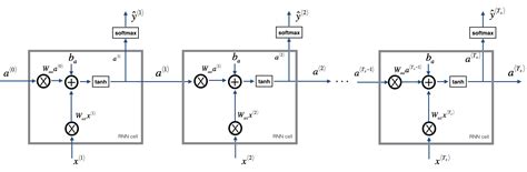 building a recurrent neural network step by step v3b