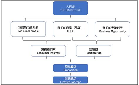 品牌定位理论基础工具 知乎