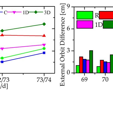 The Post Orbit Accuracy Assessment Of The Fy3c Satellite Using Download Scientific Diagram