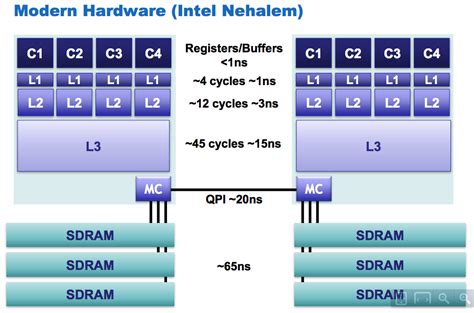 Java内存模型 Programme Java内存模型 Programme