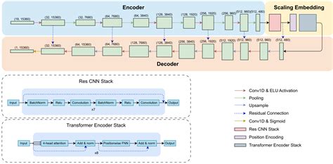 [论文审查] Seizuretransformer Scaling U Net With Transformer For Simultaneous Time Step Level