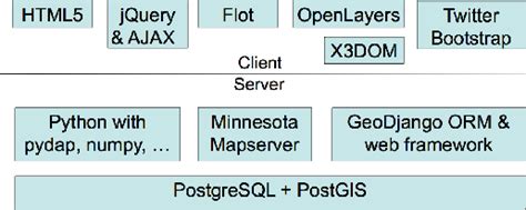 Figure 1 From Integration Of X3d Geospatial In A Data Driven Web
