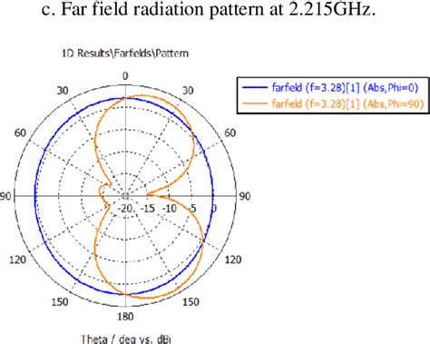 Figure 6 From A Design Of Dual Band Coplanar Waveguide Cpw Printed