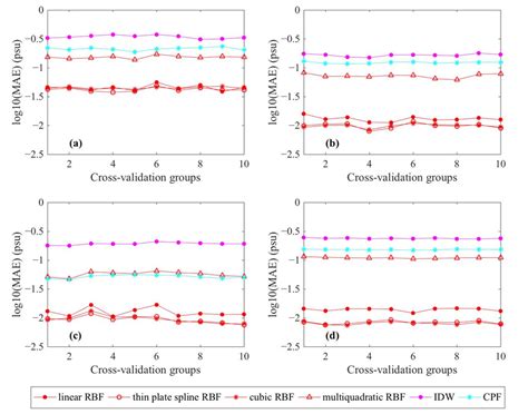 The Log10mae Of Each Method In The 10 Fold Cross Validation