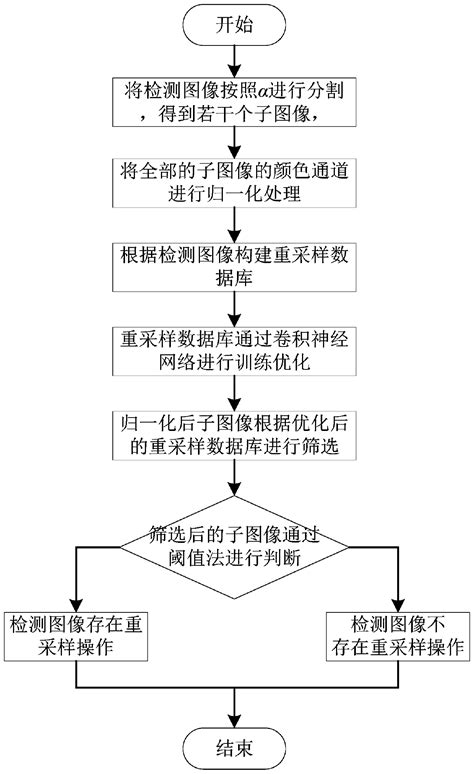 Resampling Image Detection Method Based On Convolutional Neural Network Eureka Patsnap