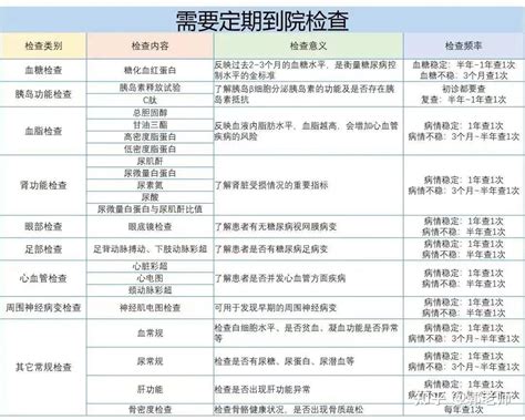 预防糖尿病并发症，每年需要做哪些检查｜一文读懂 知乎