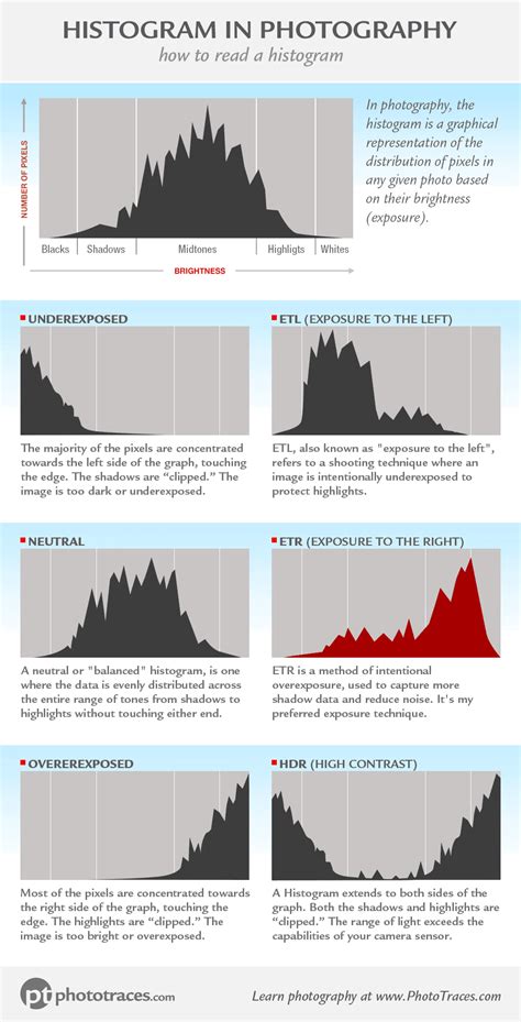 Histogram In Photography And How To Read A Histogram