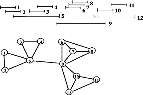 Figure 1 From An Optimal Algorithm To Solve The All Pair Shortest Path Problem On Interval