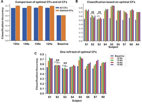 Classification Based On Cfs Derived From The Optimal Gcs A Comparisons Download Scientific Classification Based On Cfs Derived From The Optimal Gcs A Comparisons Download Scientific