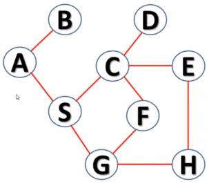Depth First Search Algorithm Using Python AskPython