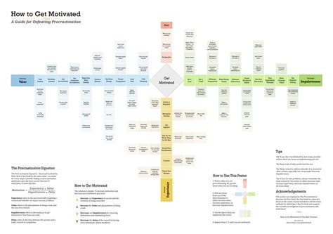 Motivational Procrastination Flow Chart Wallpaper