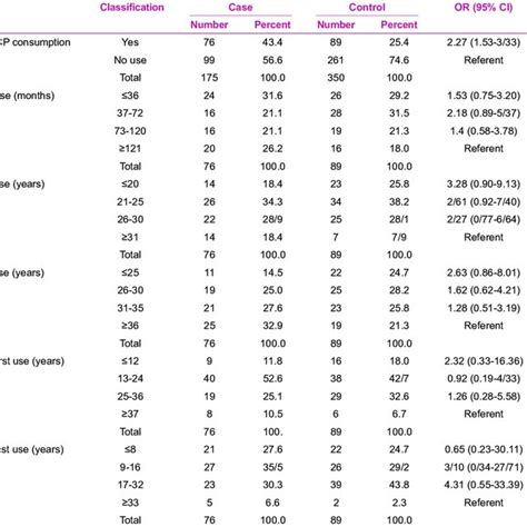 Frequency Distribution Of History In Ocp Consumption And Ocp Pattern Of