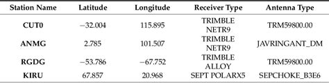 Table 3 From A New Cycle Slip Repair Method For Dual Frequency Bds Against The Disturbances Of
