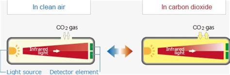 How Ndir Co Gas Sensors Transform Air Quality Monitoring By Enviro