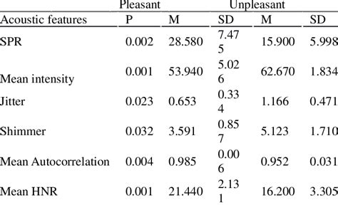 P Values Mean And Standard Deviation Of Vocal Cues For Pleasant Unpleasant Download