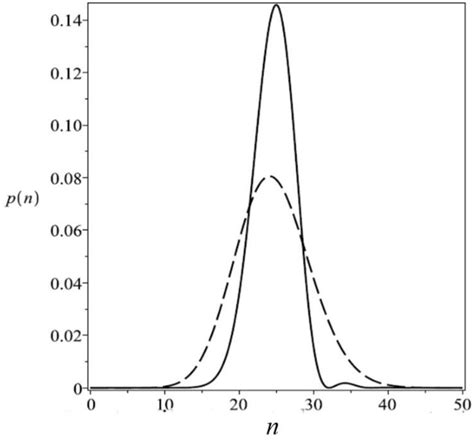 Figure 1 From Quantum Rabi Oscillations In Coherent And Squeezed Coherent States Via One And