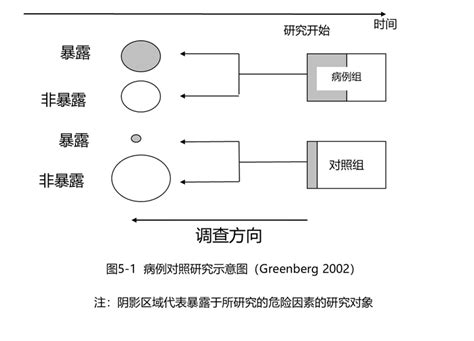 临床流行病学 常用方法之观察法2 分析性研究之病例对照研究（回顾性研究） 哔哩哔哩
