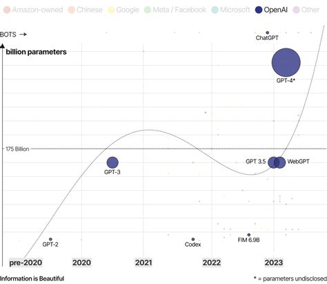 The Rise Of Generative Ai Large Language Models Llms Like Chatgpt — Information Is Beautiful
