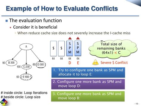 Ppt Drim A Low Power Dynamically Reconfigurable Instruction Memory Hierarchy For Embedded