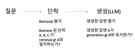 좋은 Rag 평가 데이터셋을 잘 만드는 방법