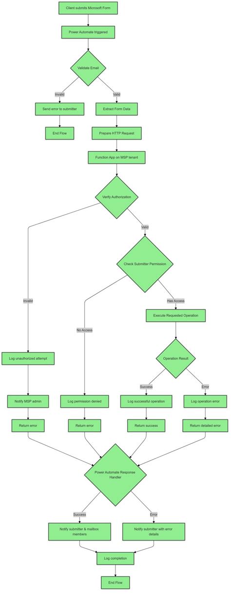 Automation Powerautomate Azurefunctions Polp Minghui Yu