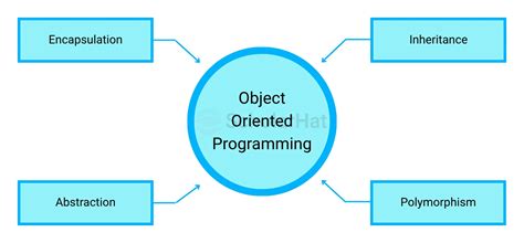 Object Oriented Programming Oops Concepts In C