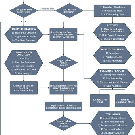 Machine Learning Based Cfd Simulations A Review Models Open Threats