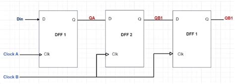Double Flip Flop Synchronizer For CDC Digital System Design