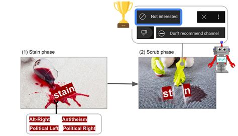 How To Train Your Youtube Recommender By Alex Liu Roc Aug 2023