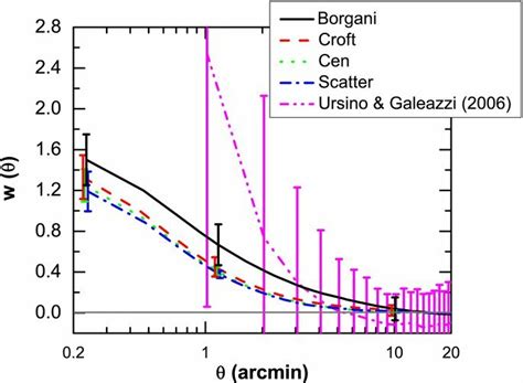 Average Angular Autocorrelation Function Of The Whim For The Borgani