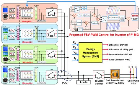 Elucidation Of Microgrid Cluster As An Integrated Multi Microgrid Download Scientific Diagram