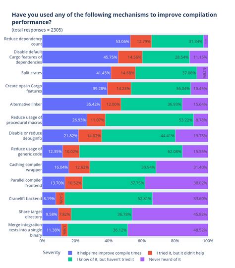 Rust Compiler Performance Survey 2025 Results Rust Blog