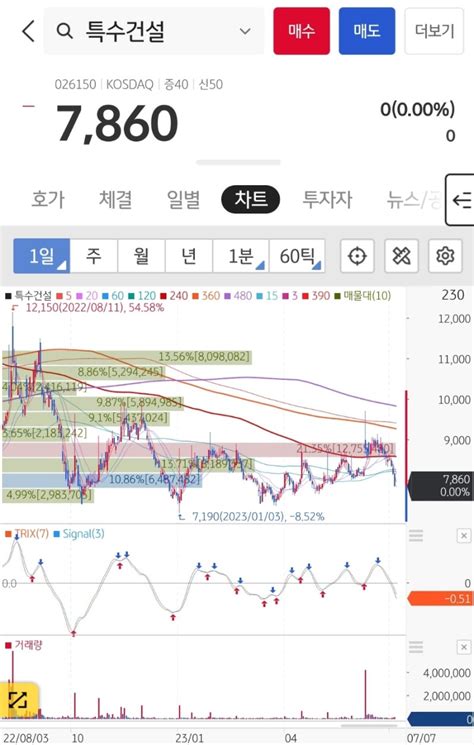 2023년 7월 7일 장전뉴스 주식뉴스 장전시황 체크 네이버 블로그