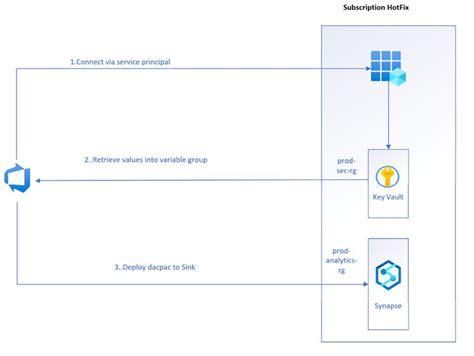 Denis Bogunic On Linkedin Azure Azuredevops Azuresql Azuresynapse Azuresecurity
