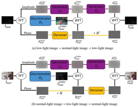 Unsupervised Low Light Image Enhancement In The Fourier Transform Domain