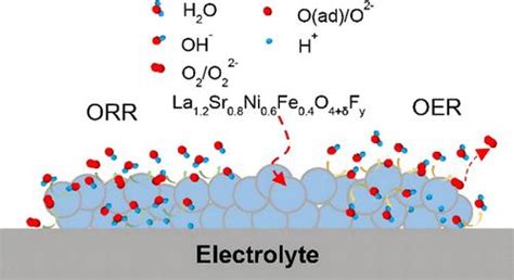 低温氟化对rp钙钛矿la1 2sr0 8ni0 6fe0 4o4 δ本征电催化活性的调控 Energy And Fuels X Mol