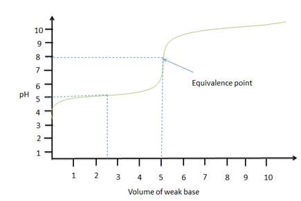 What Is Titration Curve How Do You Find Pka Easy Biol Vrogue Co