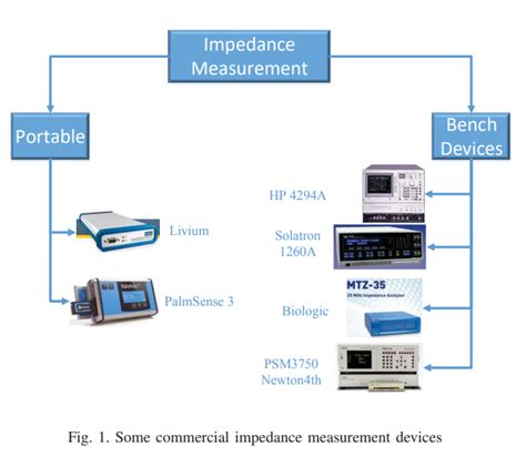 Toward Portable Bio Impedance Devices Biotechnology School