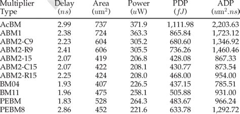 hardware comparison results of the approximate booth multipliers