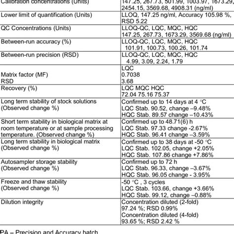 Pdf Validated Lc Ms Ms Method For The Concomitant Determination Of Amoxicillin And Clavulanic