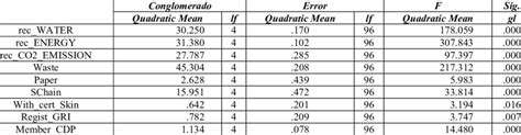 Anova Test Of Specific Cluster Analysis Download Table