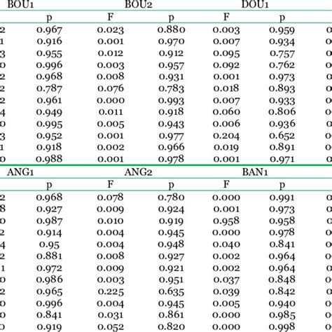 The Results Of The Two Way Error Anova Performed For Each Selected Download Scientific