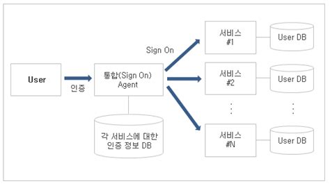[server] 서버 인증 이해하기 2부 sso bespin tech blog