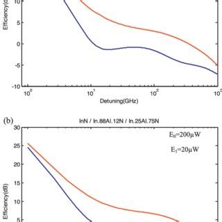 Conversion Efficiency DB Vs Gain DB With Undoped And P Doped For Download Scientific